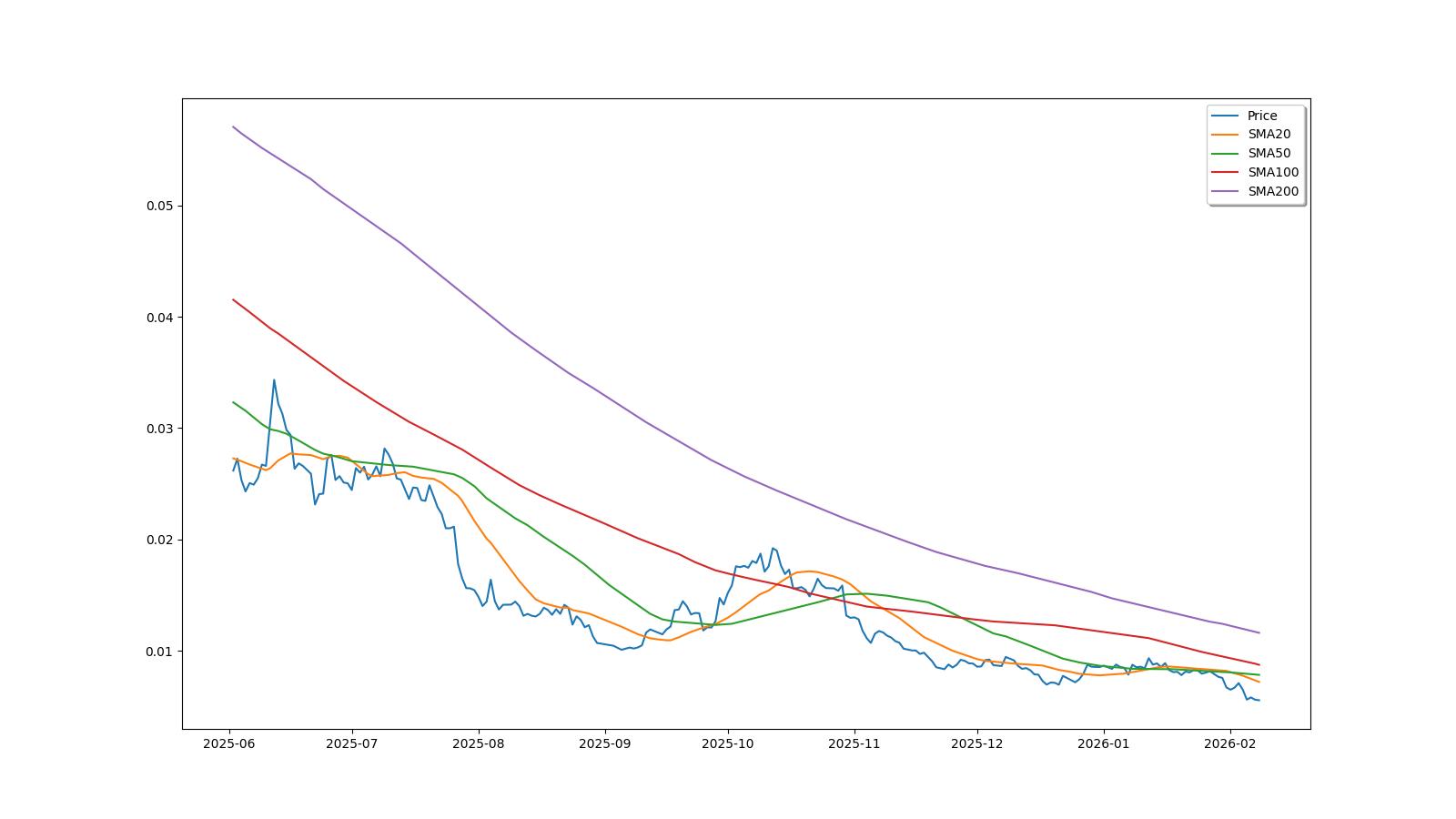 GOLD8 Simple Moving Averages