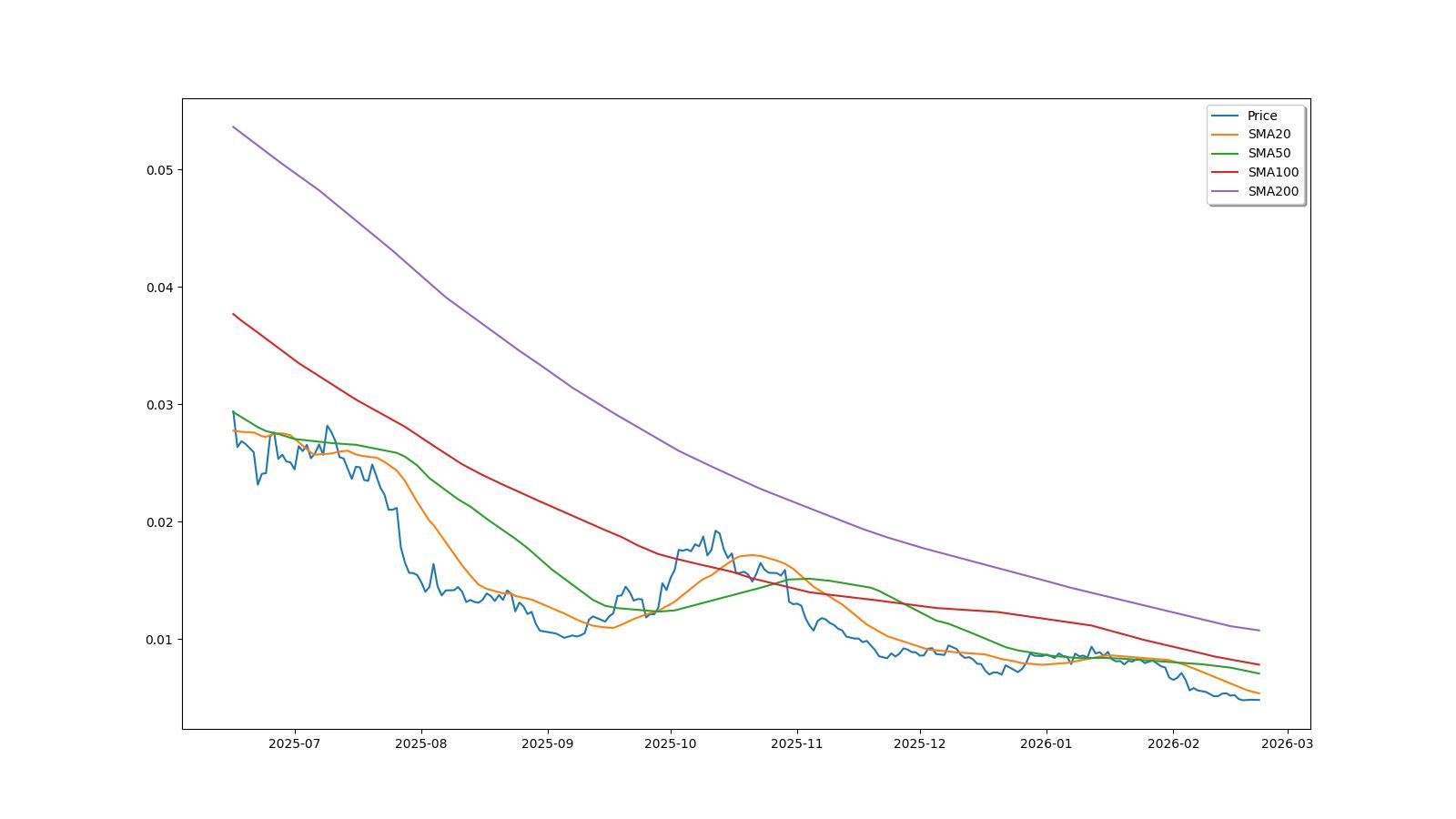 GOLD8 Simple Moving Averages