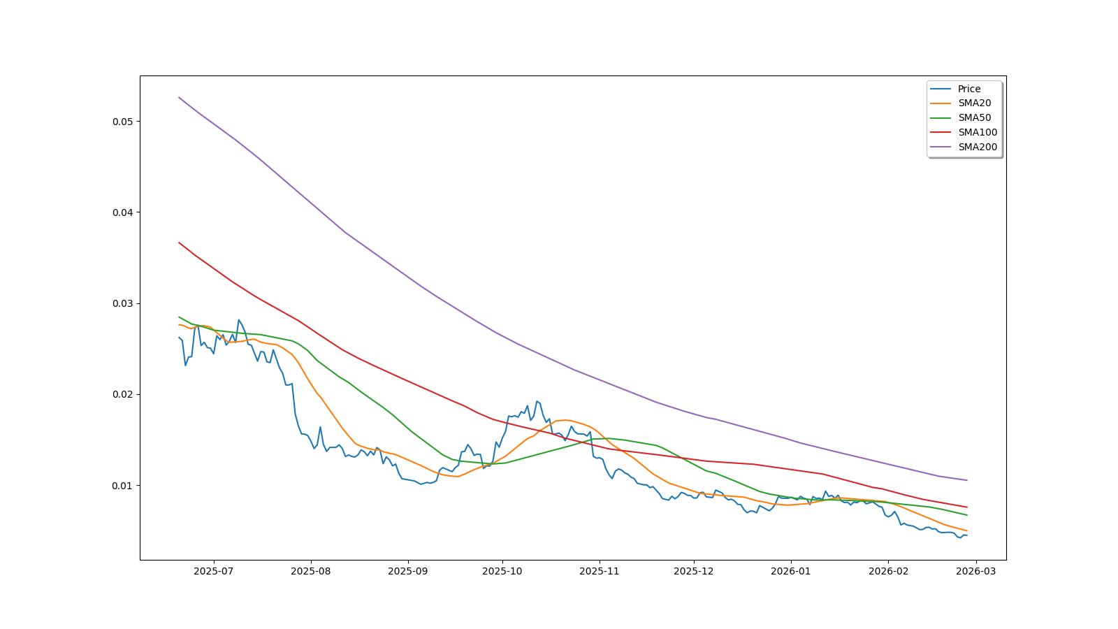 GOLD8 Simple Moving Averages
