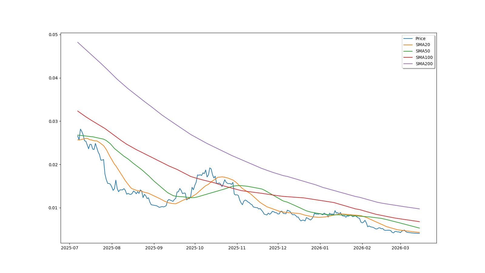 GOLD8 Simple Moving Averages