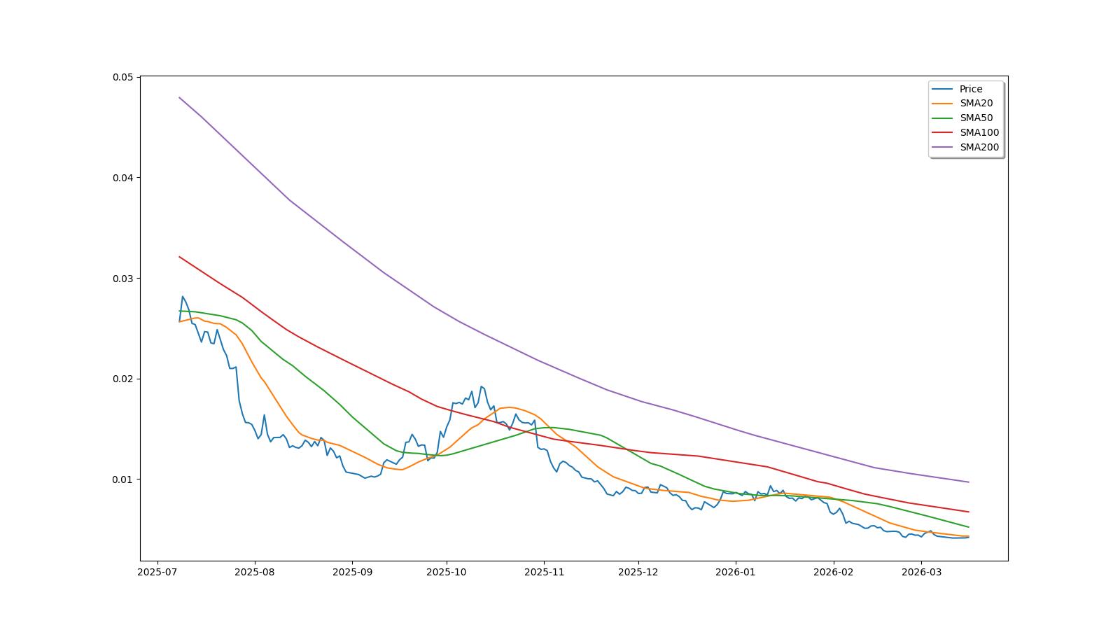 GOLD8 Simple Moving Averages