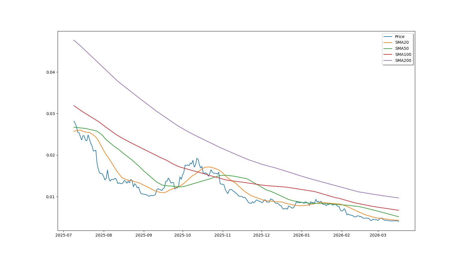 GOLD8 Simple Moving Averages