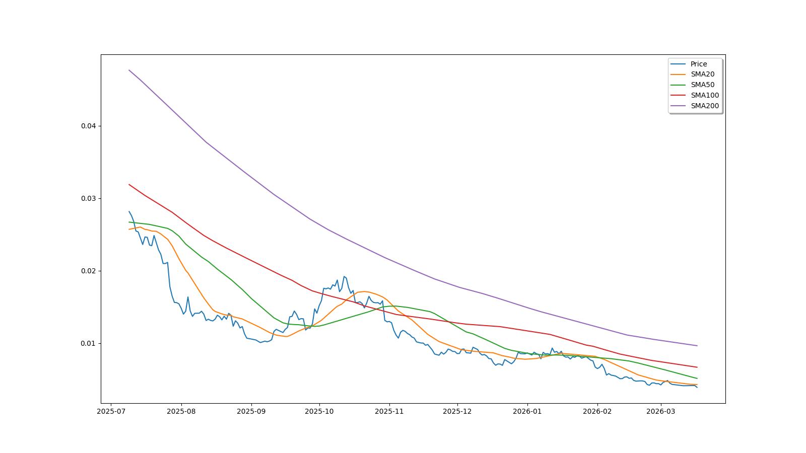 GOLD8 Simple Moving Averages