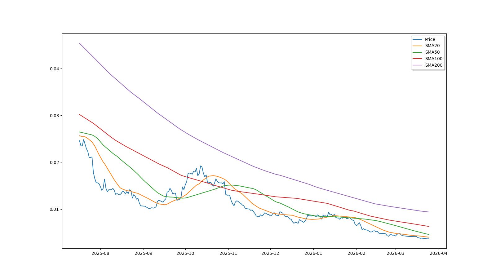 GOLD8 Simple Moving Averages