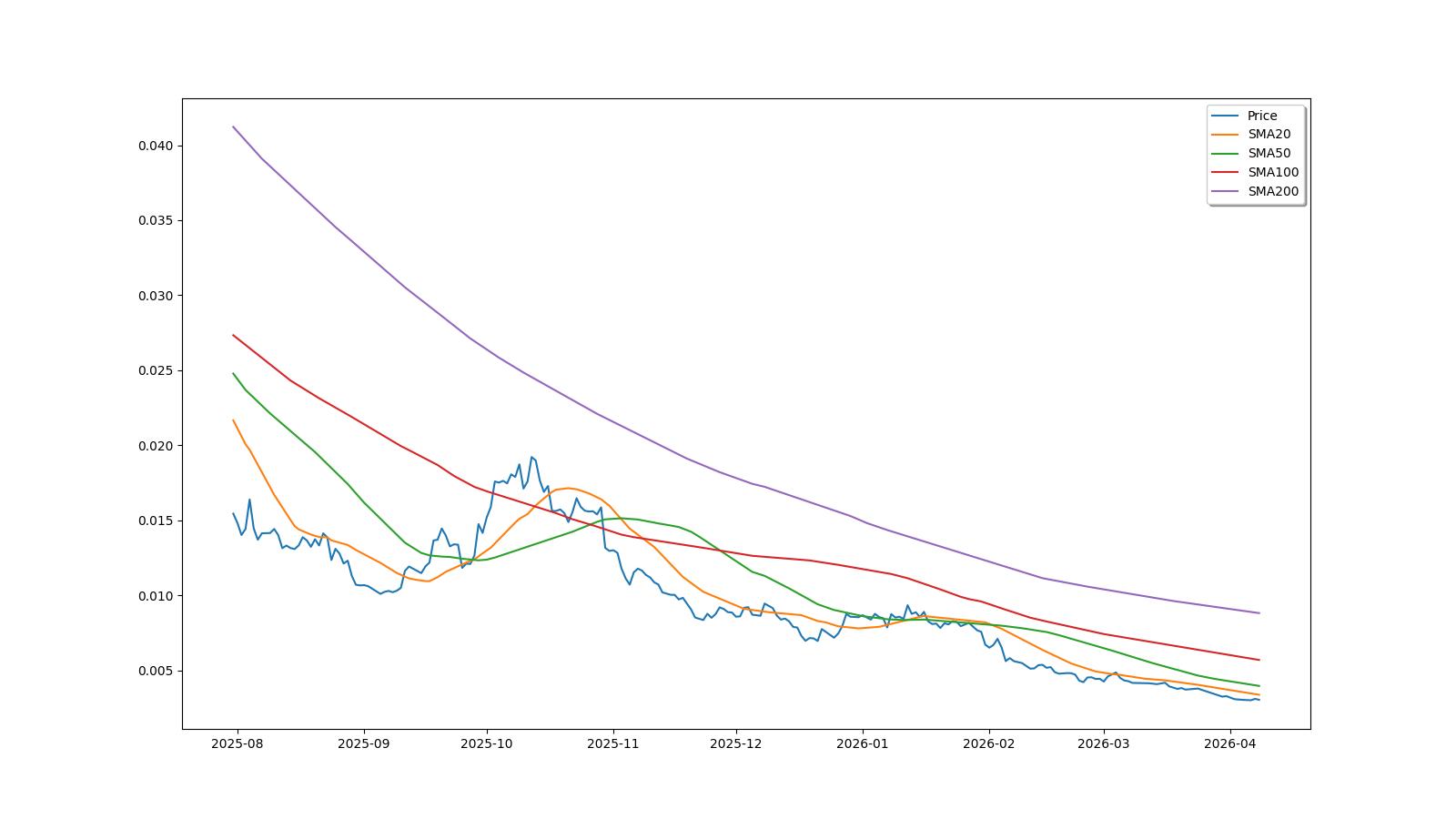 GOLD8 Simple Moving Averages
