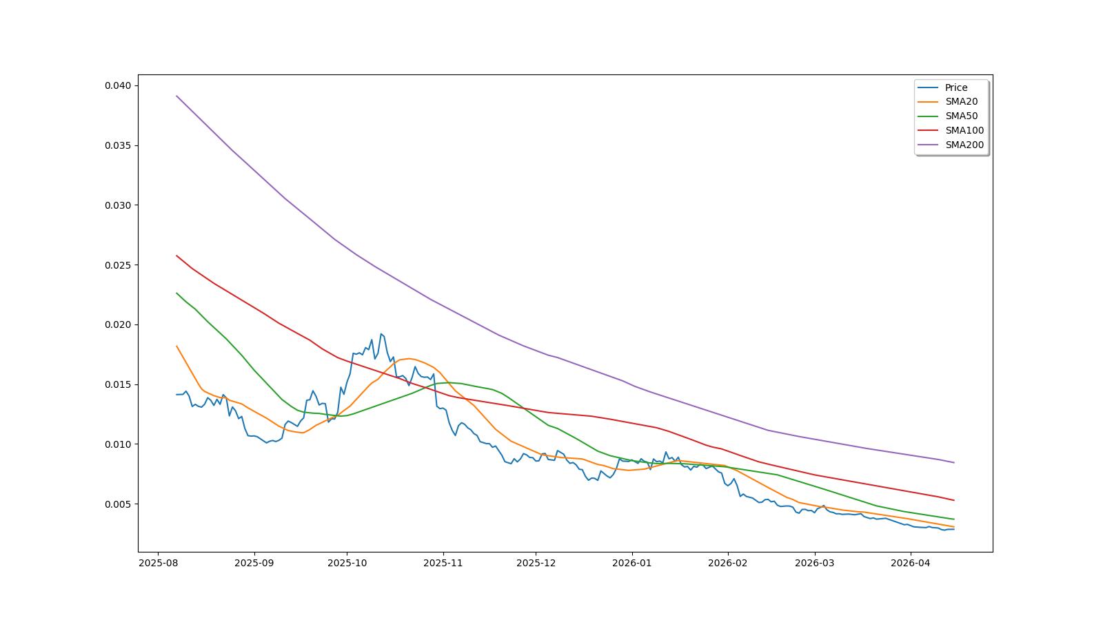 GOLD8 Simple Moving Averages