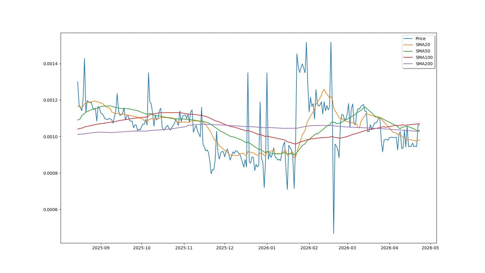 GoldBlocks Simple Moving Averages
