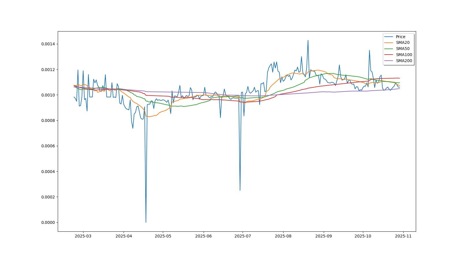 Goldblocks Simple Moving Averages
