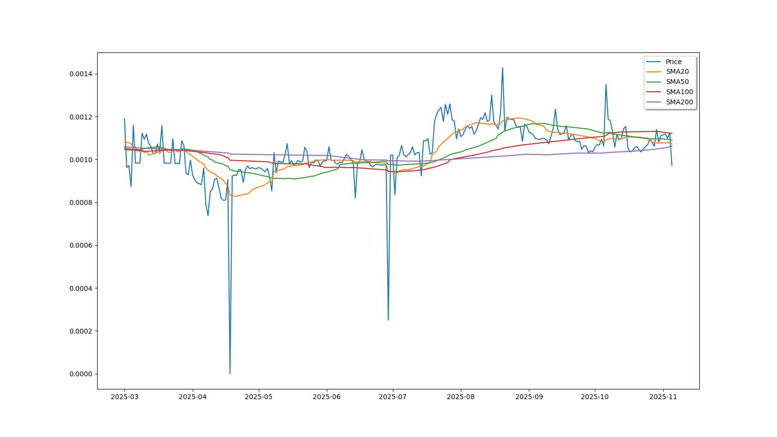 GoldBlocks Simple Moving Averages