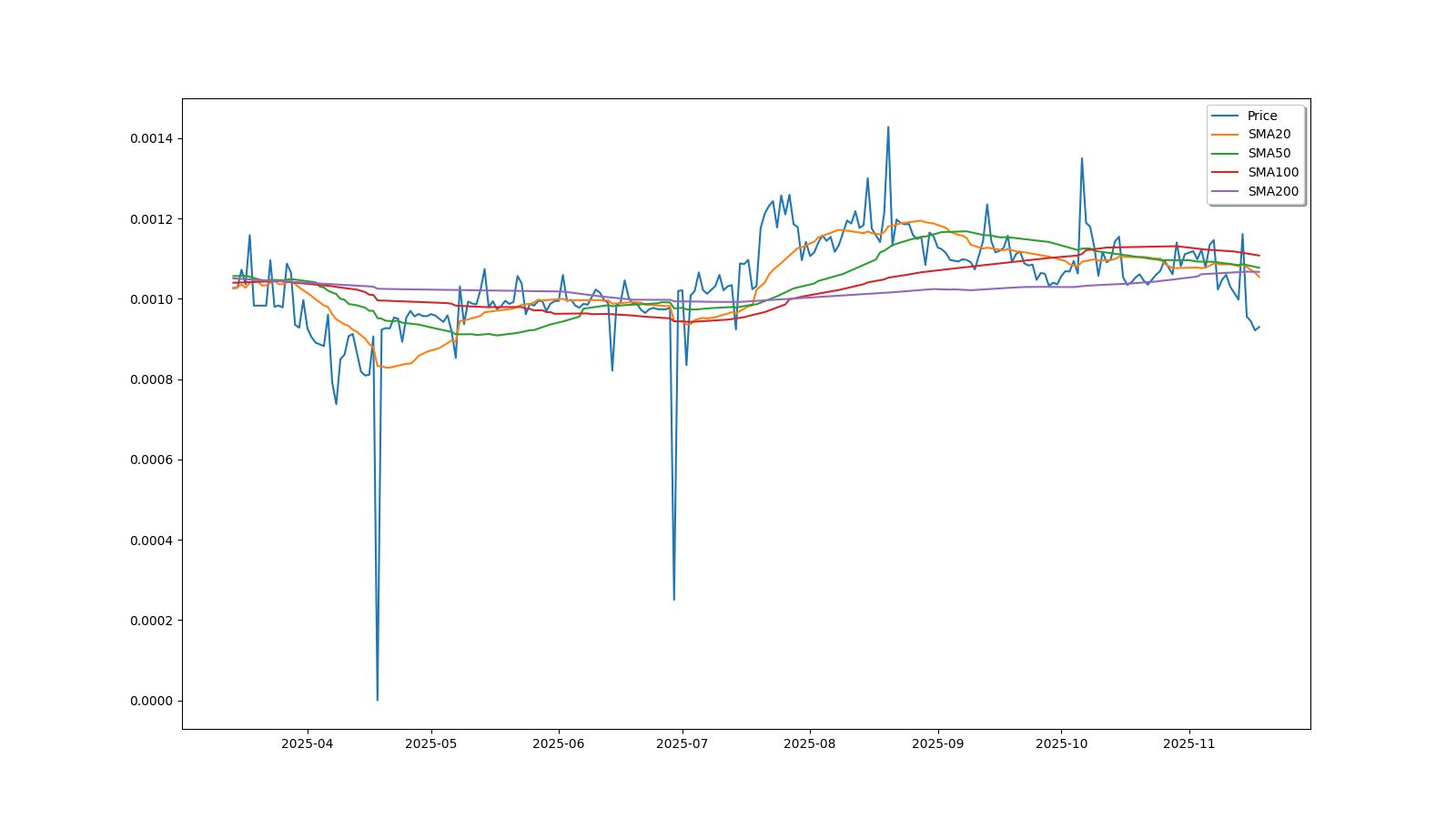 GoldBlocks Simple Moving Averages