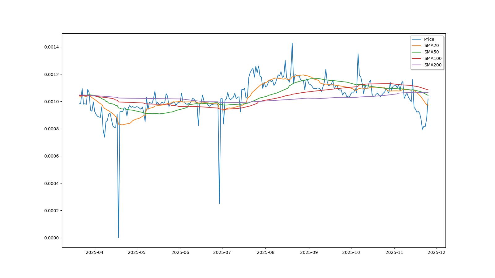 GoldBlocks Simple Moving Averages