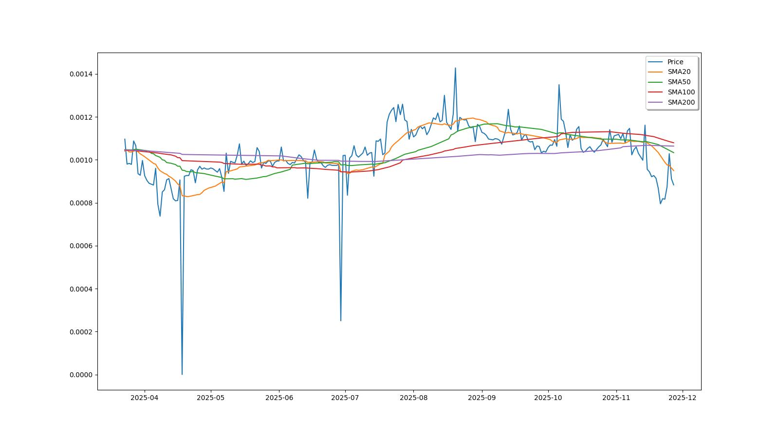 GoldBlocks Simple Moving Averages