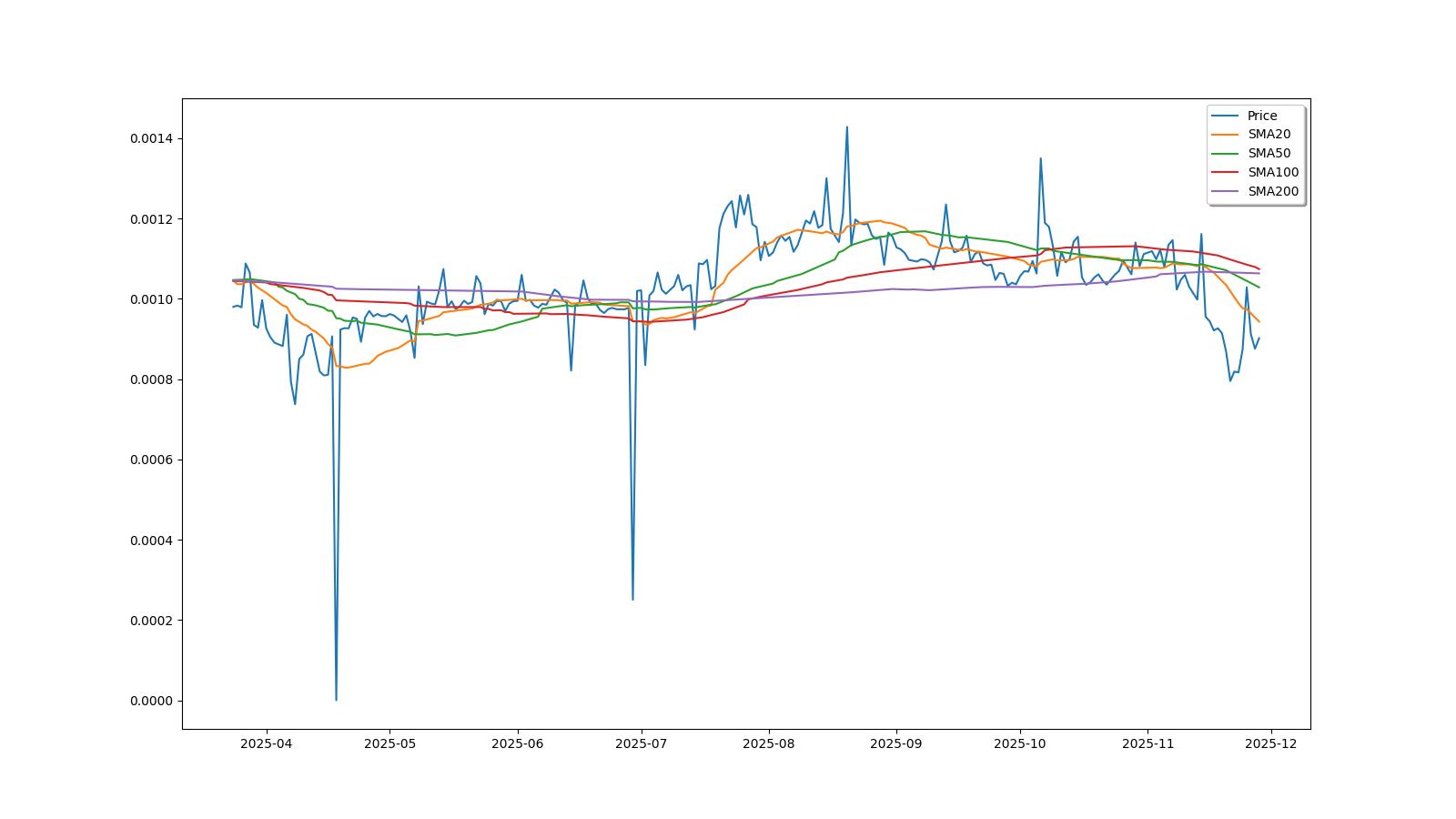 GoldBlocks Simple Moving Averages
