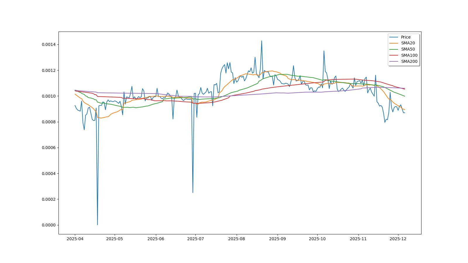 GoldBlocks Simple Moving Averages