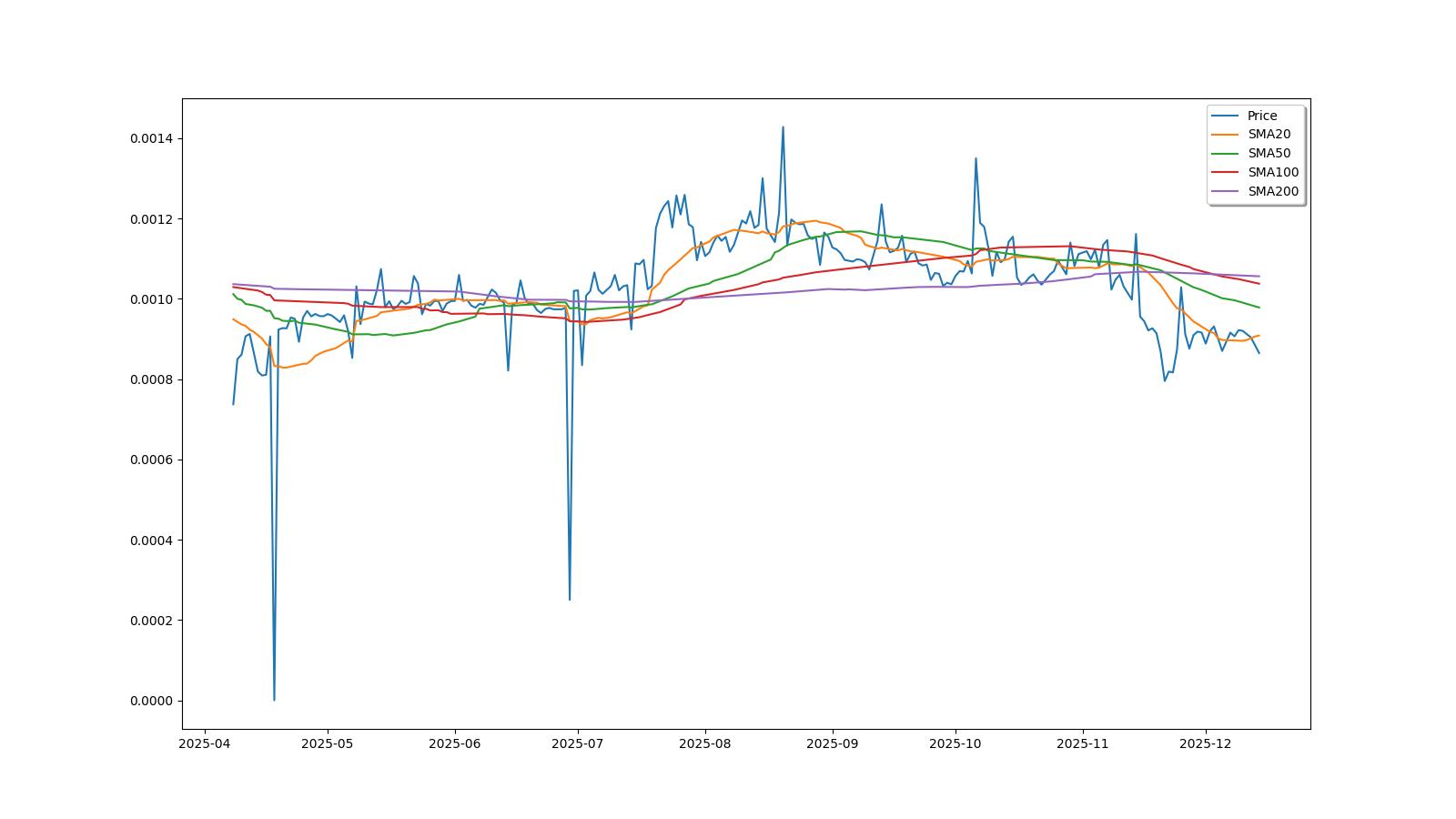 GoldBlocks Simple Moving Averages