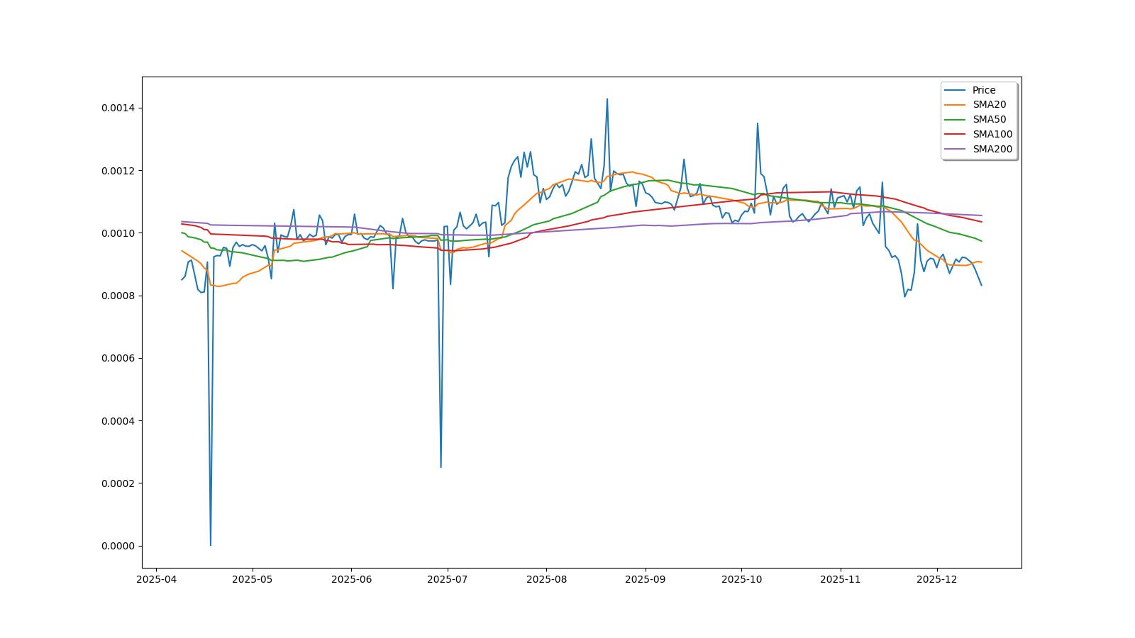 GoldBlocks Simple Moving Averages