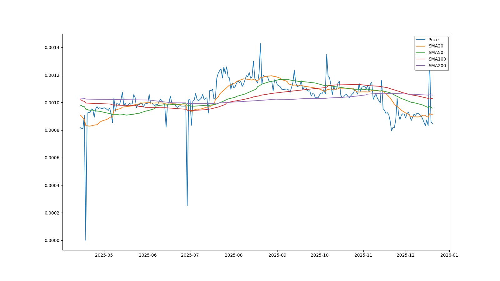 GoldBlocks Simple Moving Averages