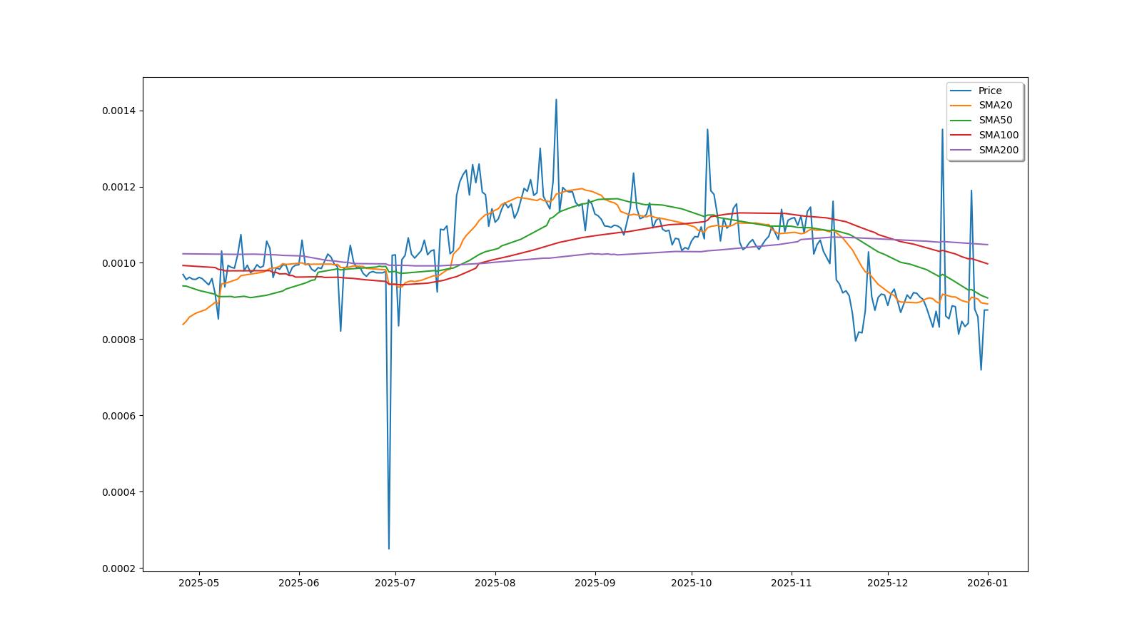 GoldBlocks Simple Moving Averages