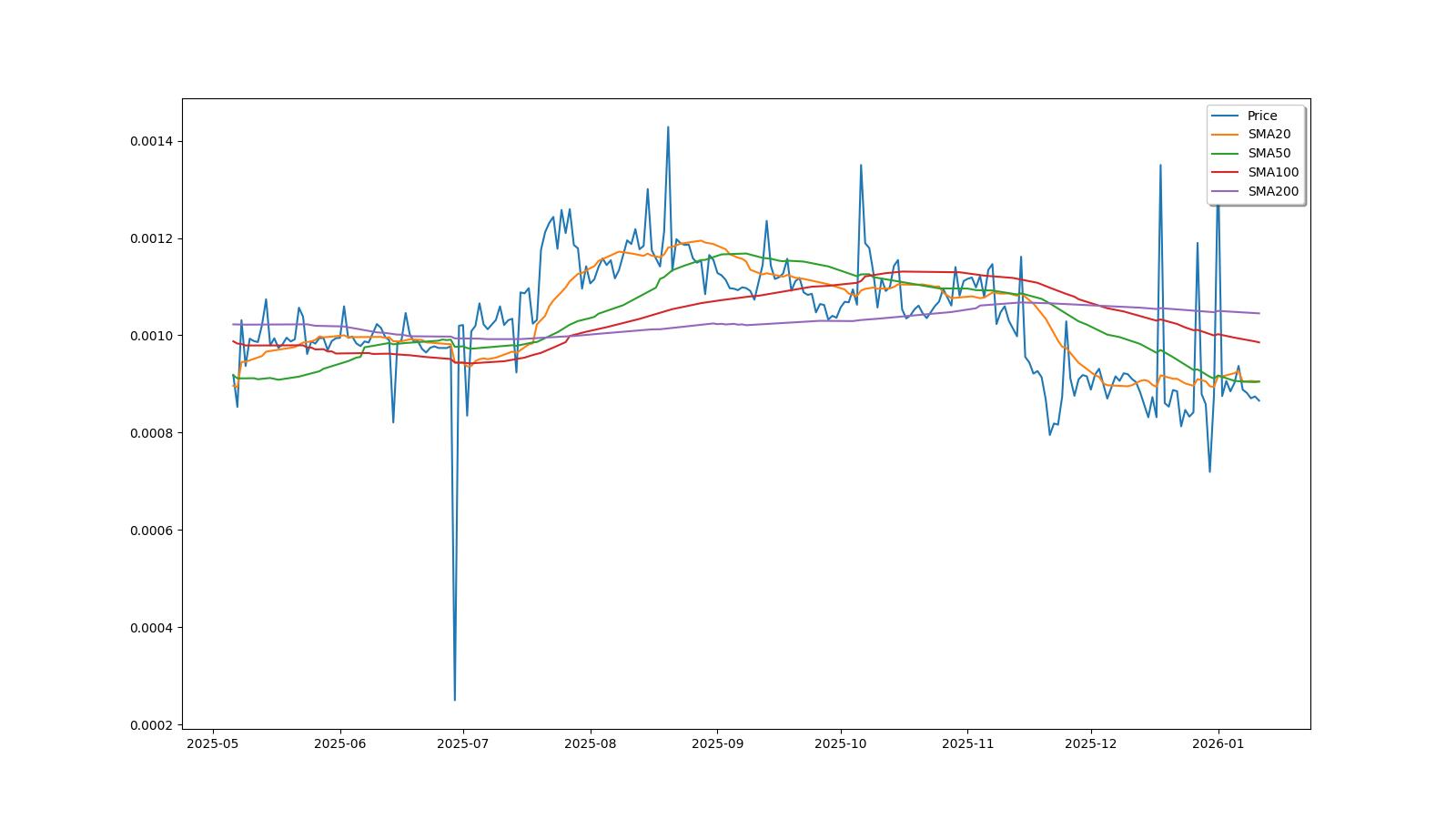 GoldBlocks Simple Moving Averages