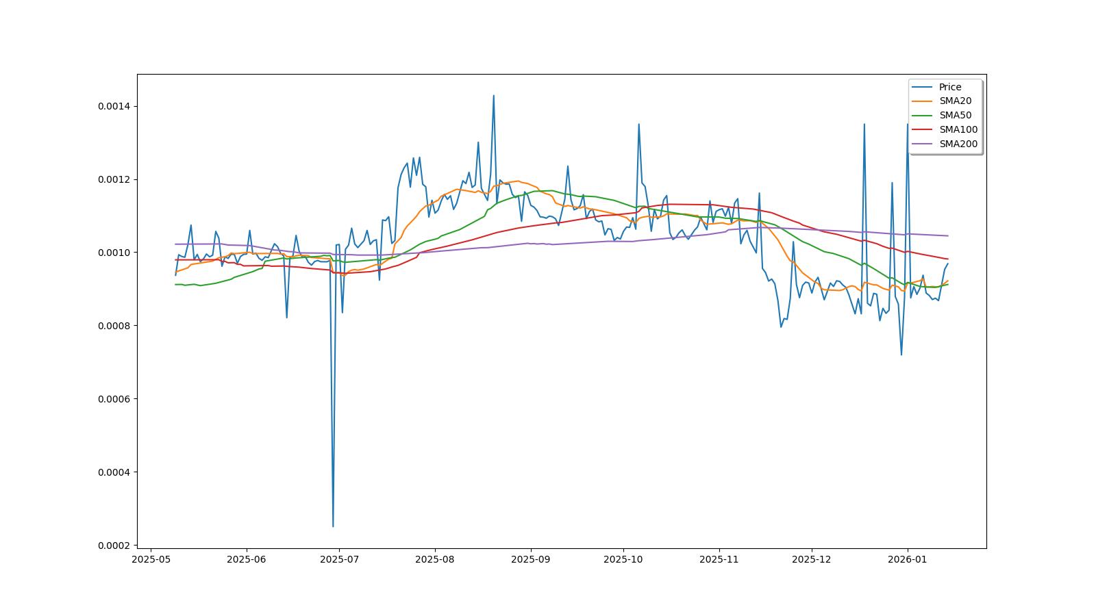 GoldBlocks Simple Moving Averages