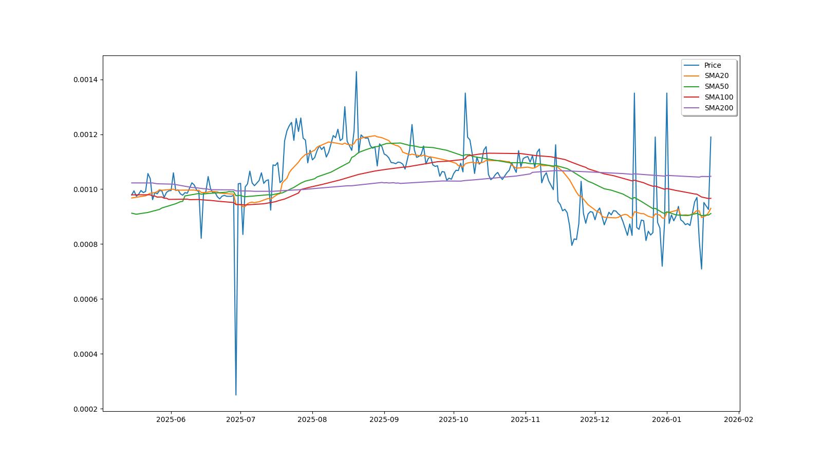 GoldBlocks Simple Moving Averages
