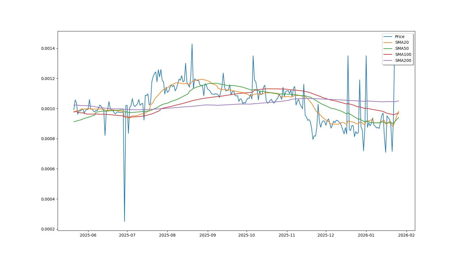 GoldBlocks Simple Moving Averages