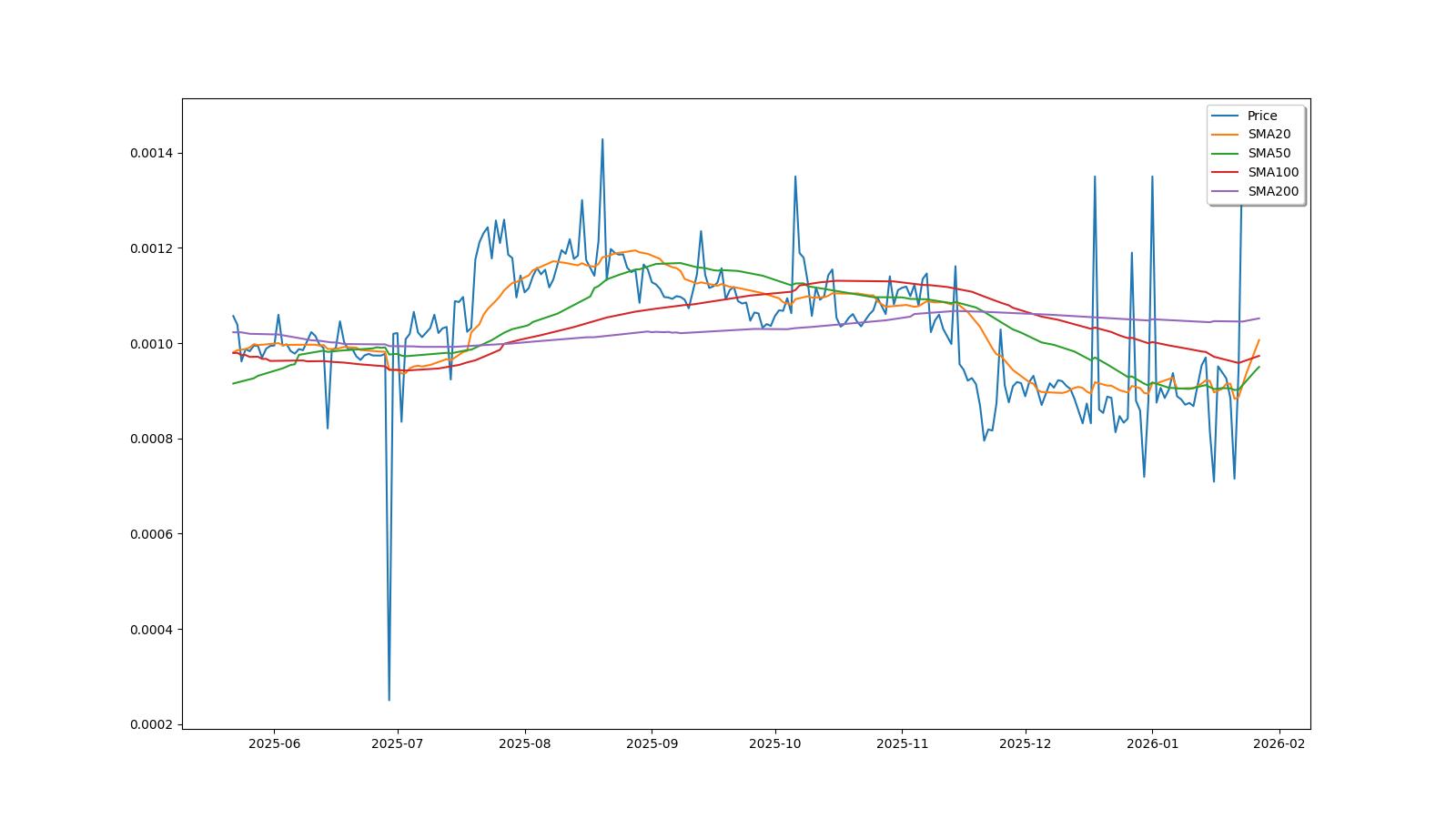 GoldBlocks Simple Moving Averages