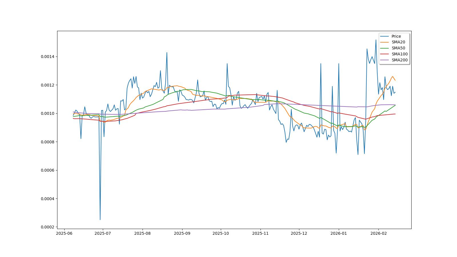 GoldBlocks Simple Moving Averages
