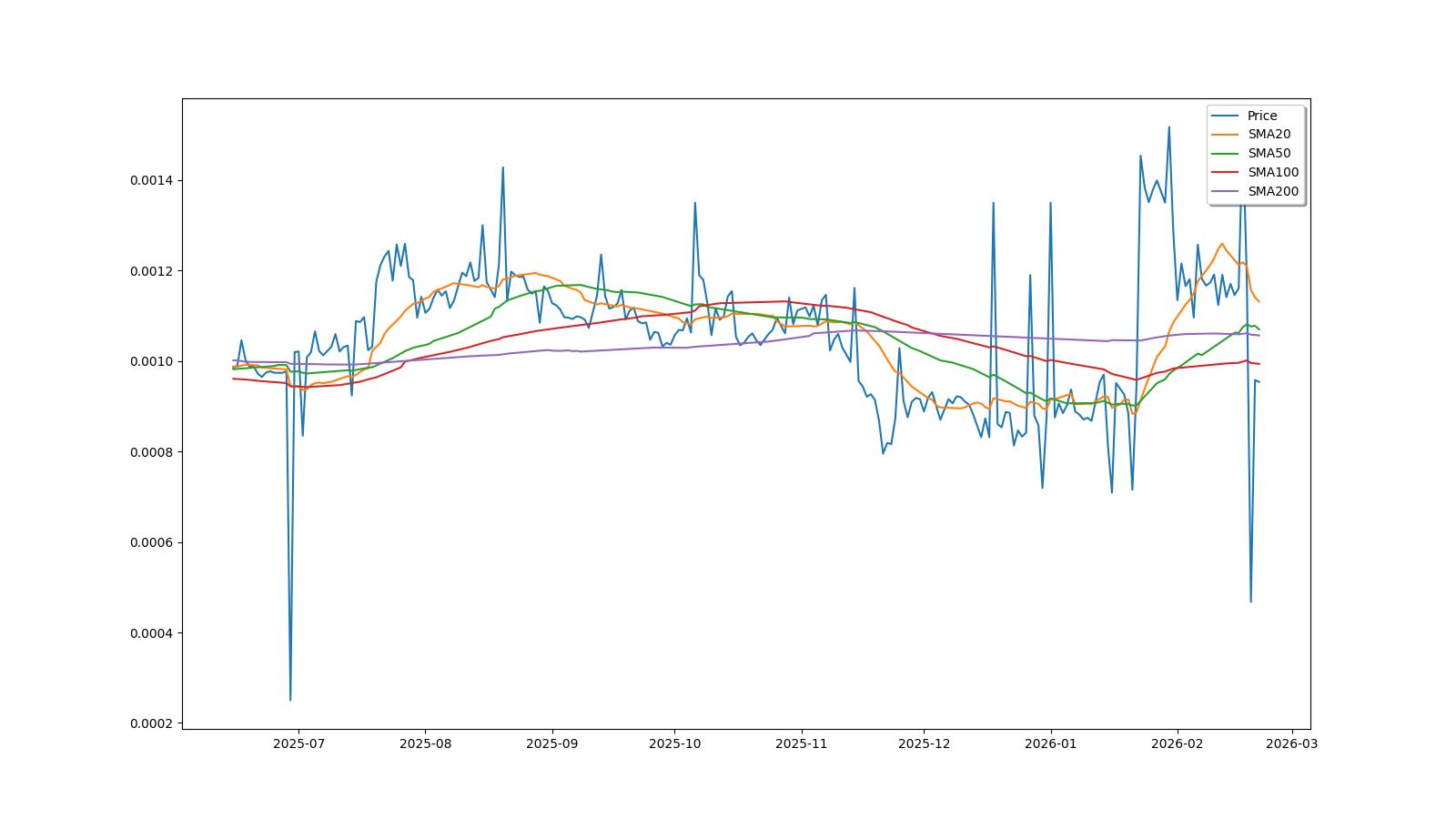 GoldBlocks Simple Moving Averages