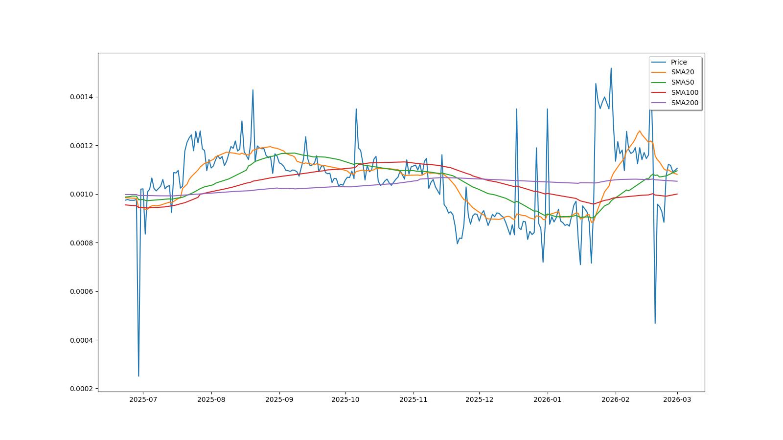 GoldBlocks Simple Moving Averages
