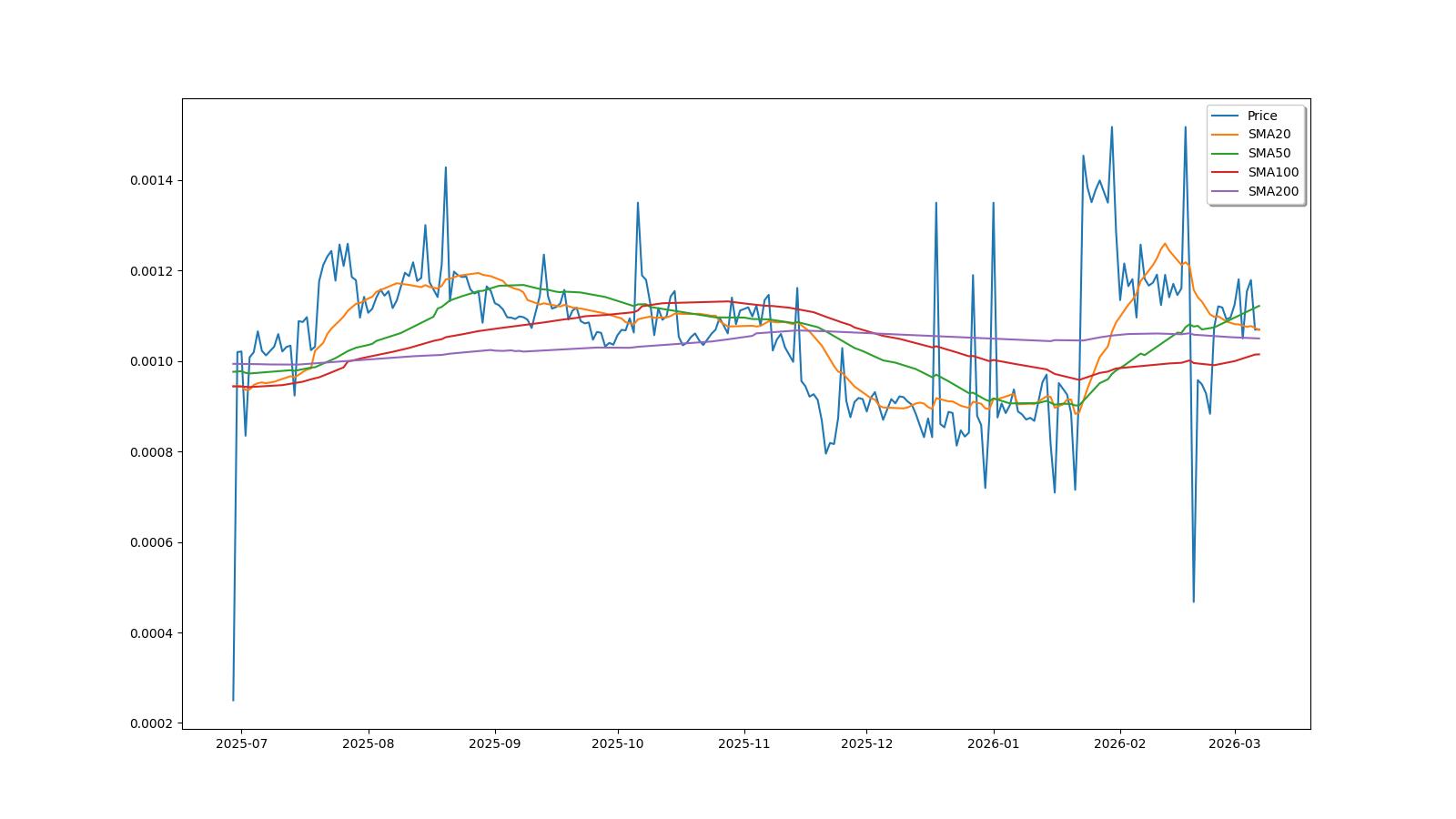 GoldBlocks Simple Moving Averages