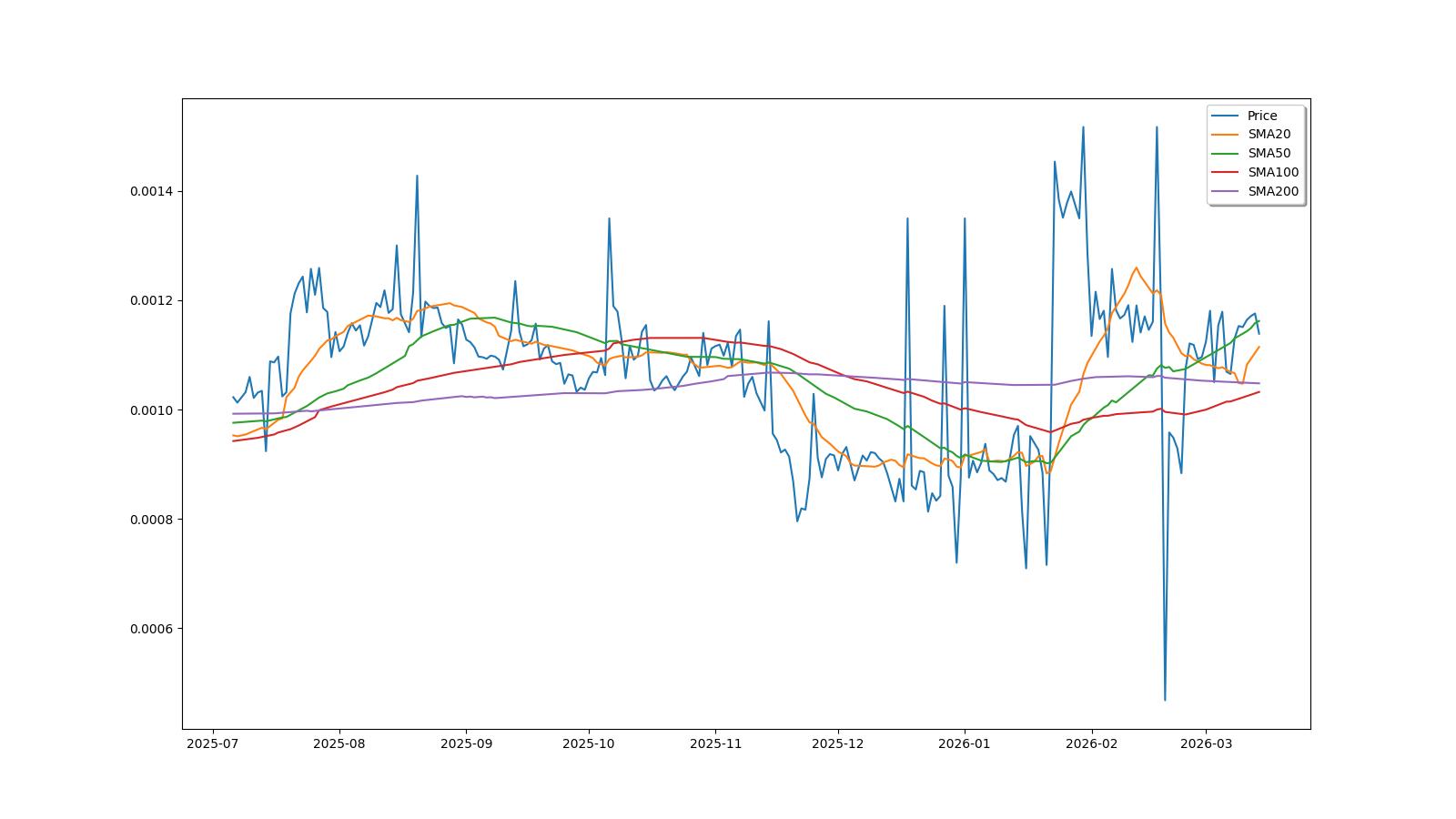 Goldblocks Simple Moving Averages