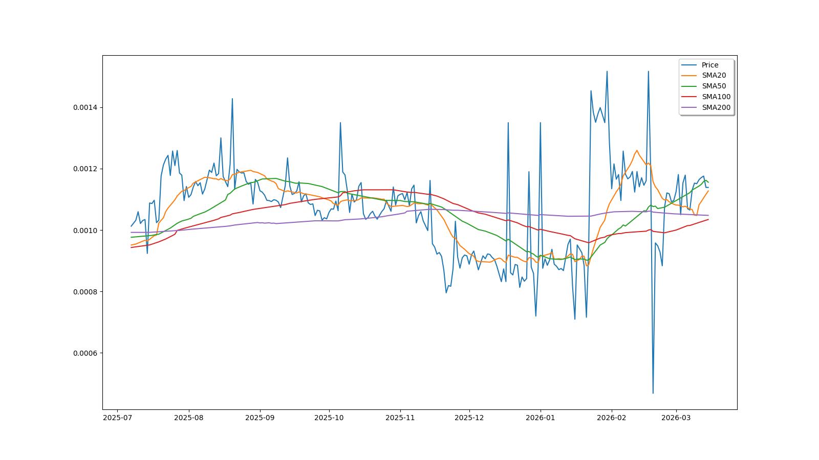 GoldBlocks Simple Moving Averages