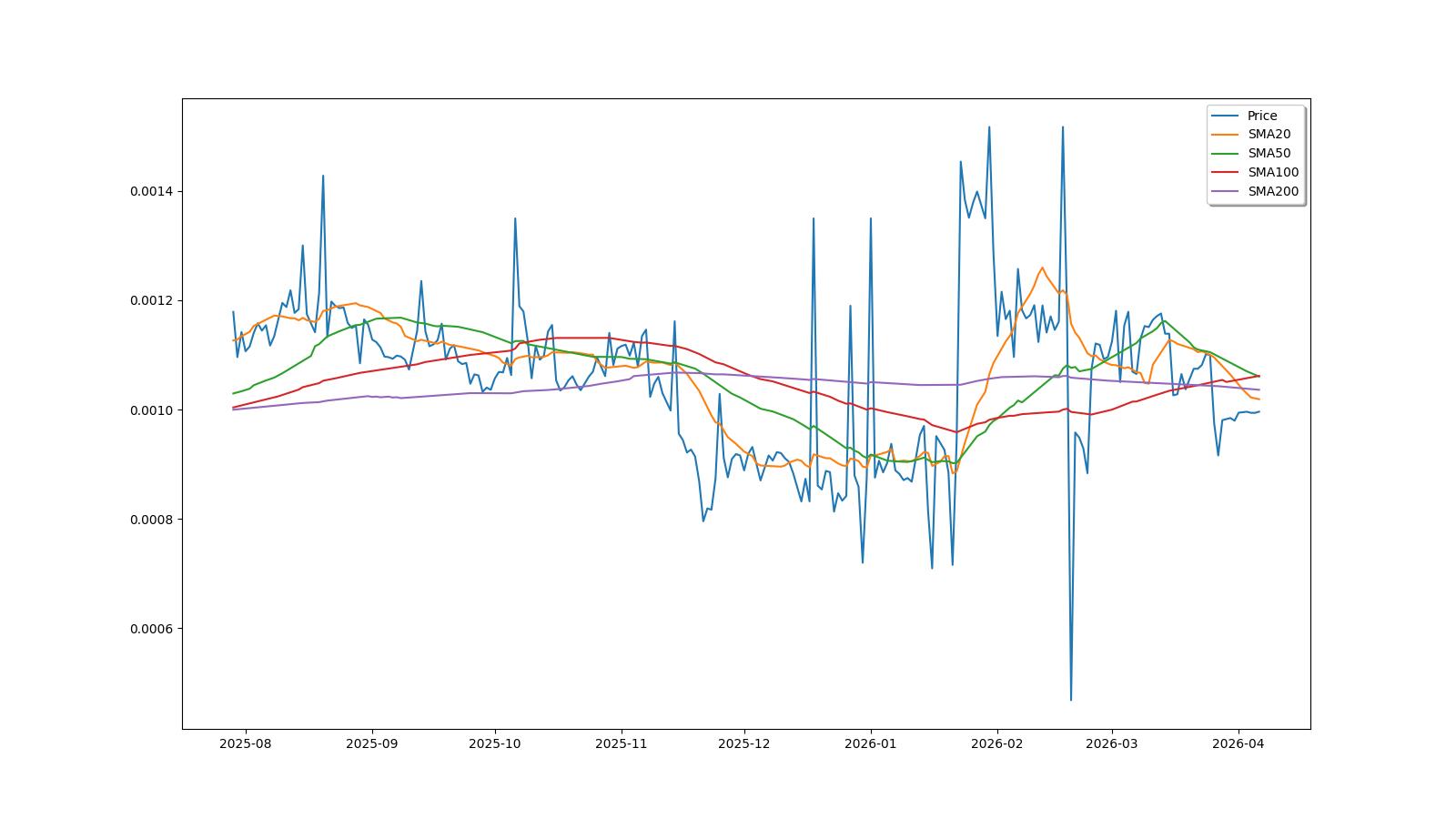 GoldBlocks Simple Moving Averages
