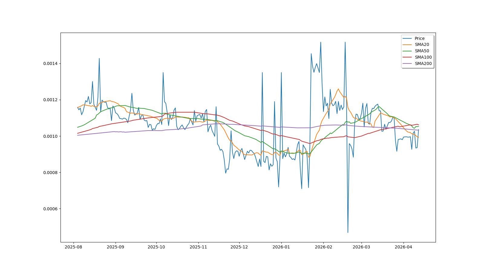GoldBlocks Simple Moving Averages