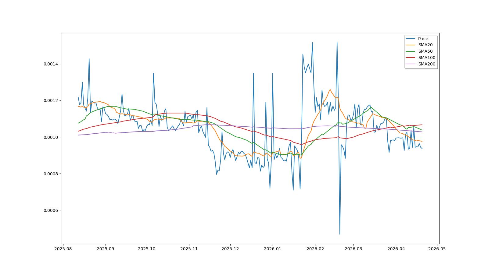 GoldBlocks Simple Moving Averages