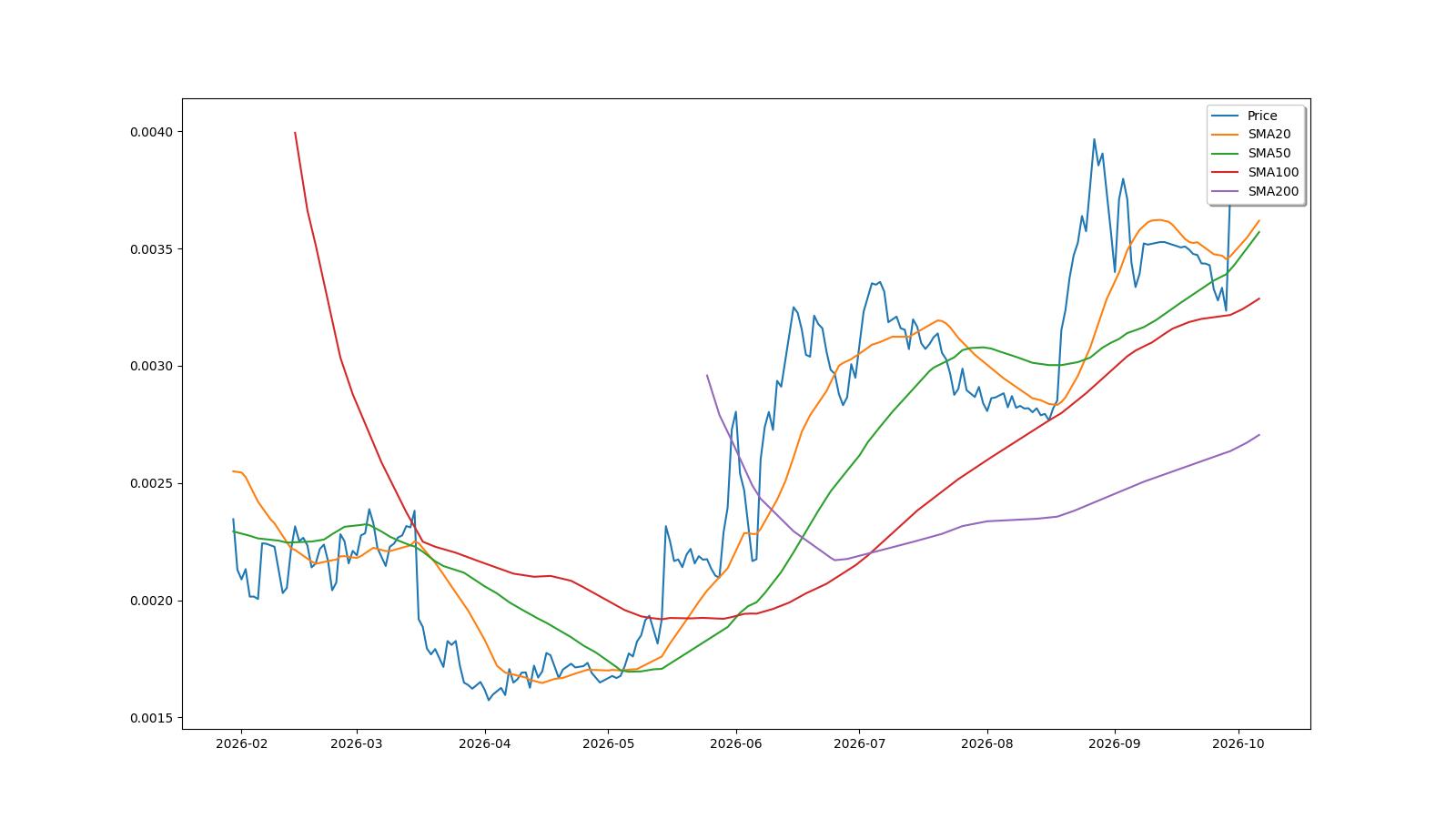 GoldBrick Simple Moving Averages