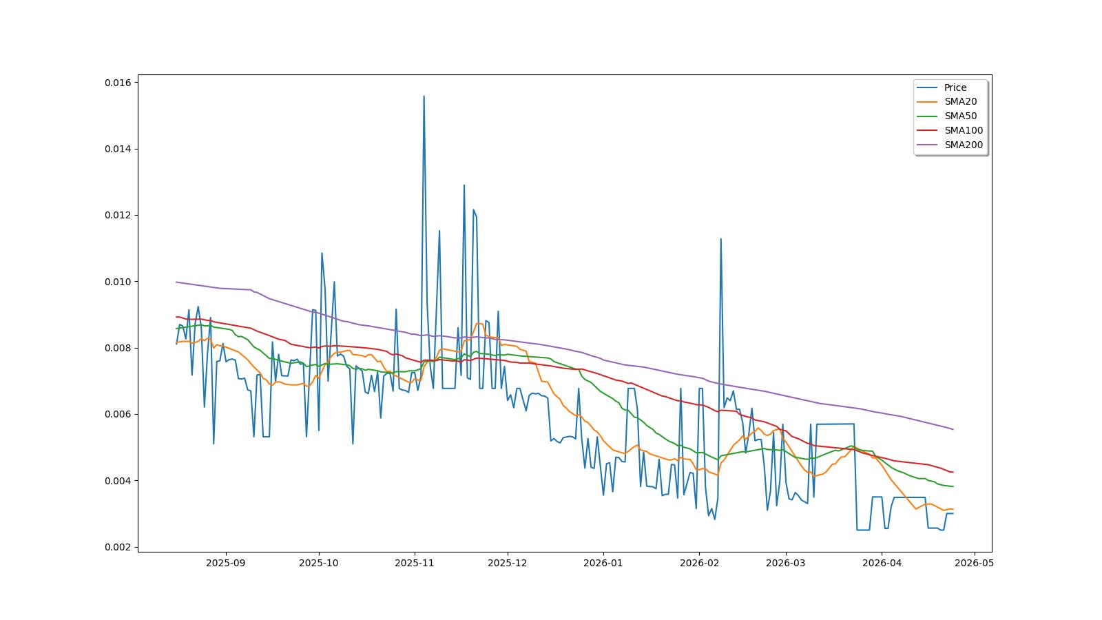 Goldcoin Simple Moving Averages