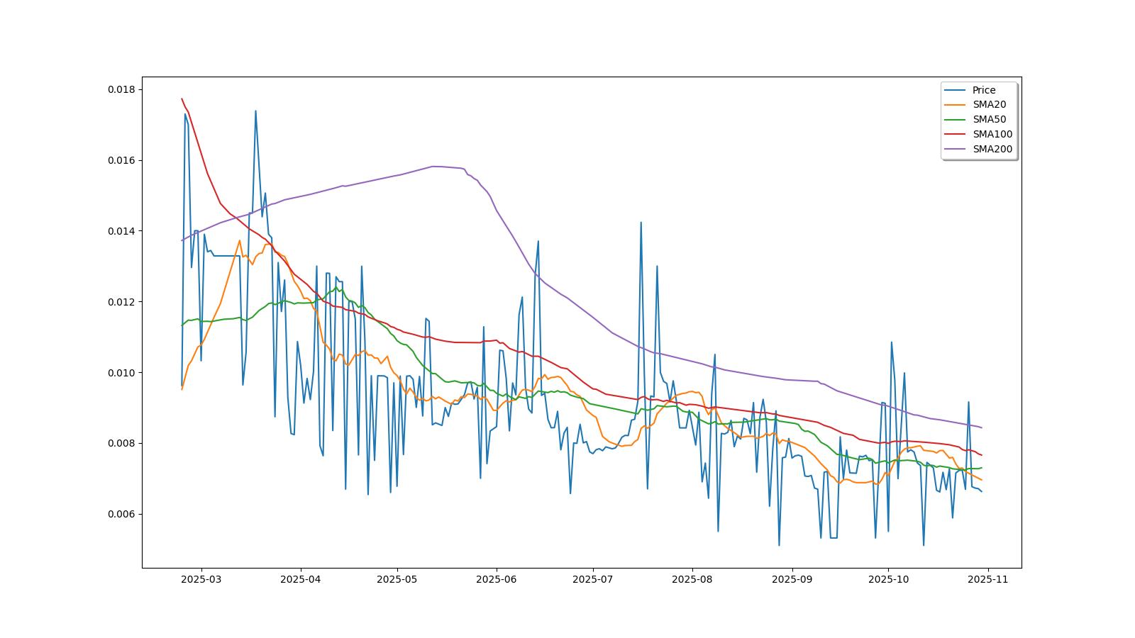 Goldcoin Simple Moving Averages