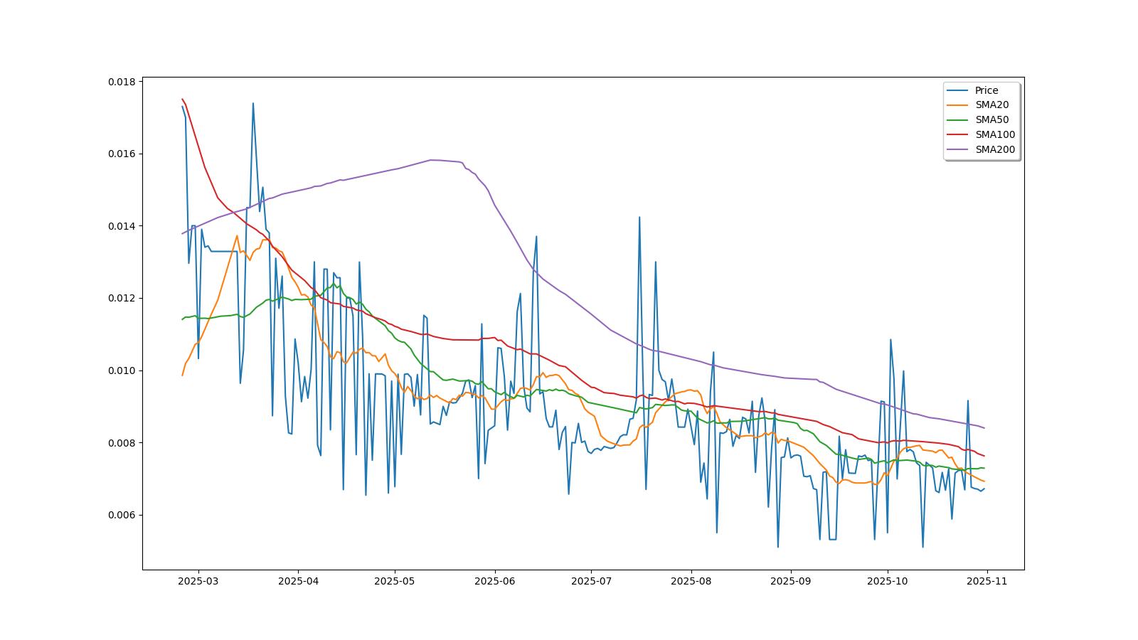 金币 Simple Moving Averages