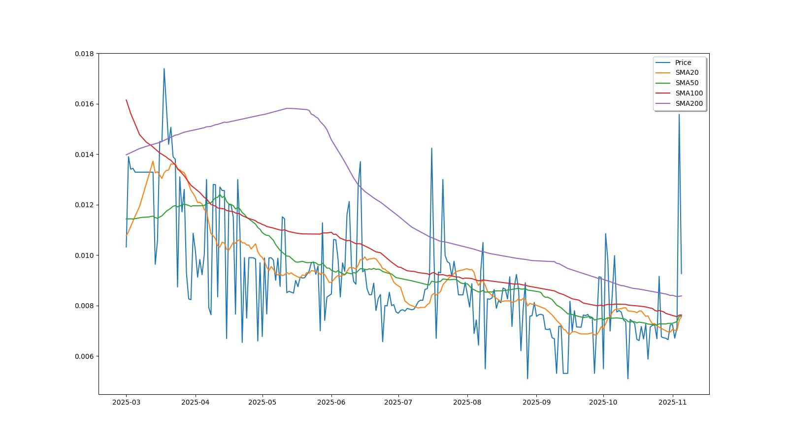 Goldcoin Simple Moving Averages