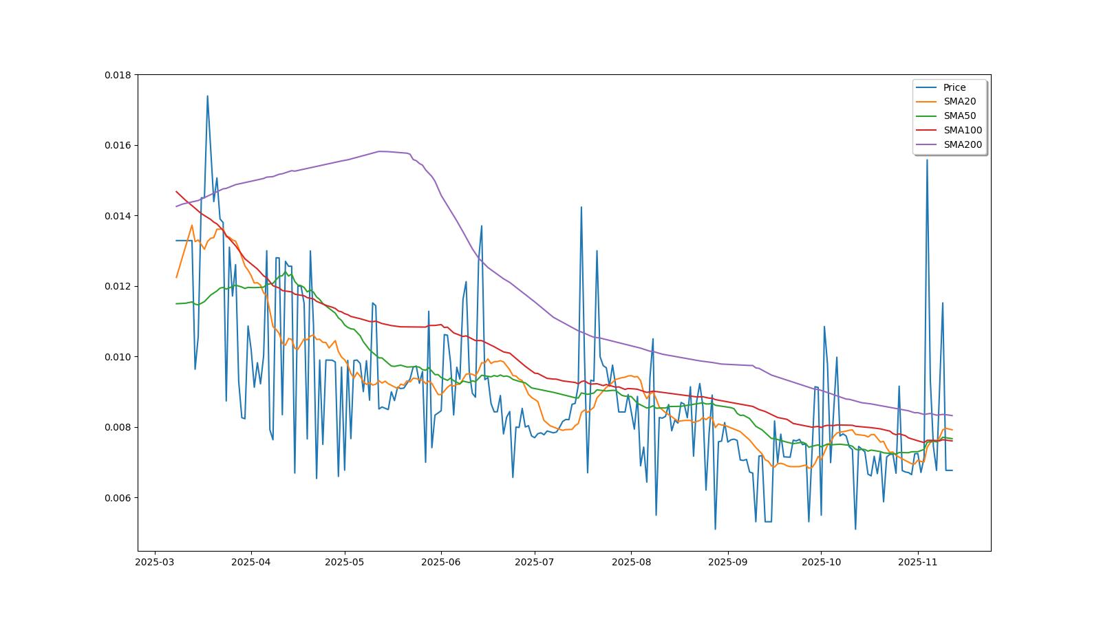 Goldcoin Simple Moving Averages