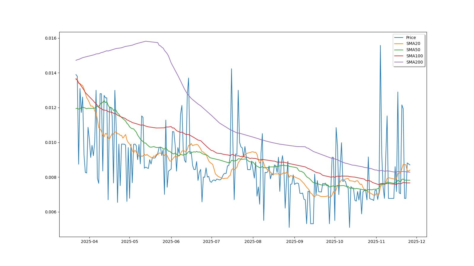 Goldcoin Simple Moving Averages