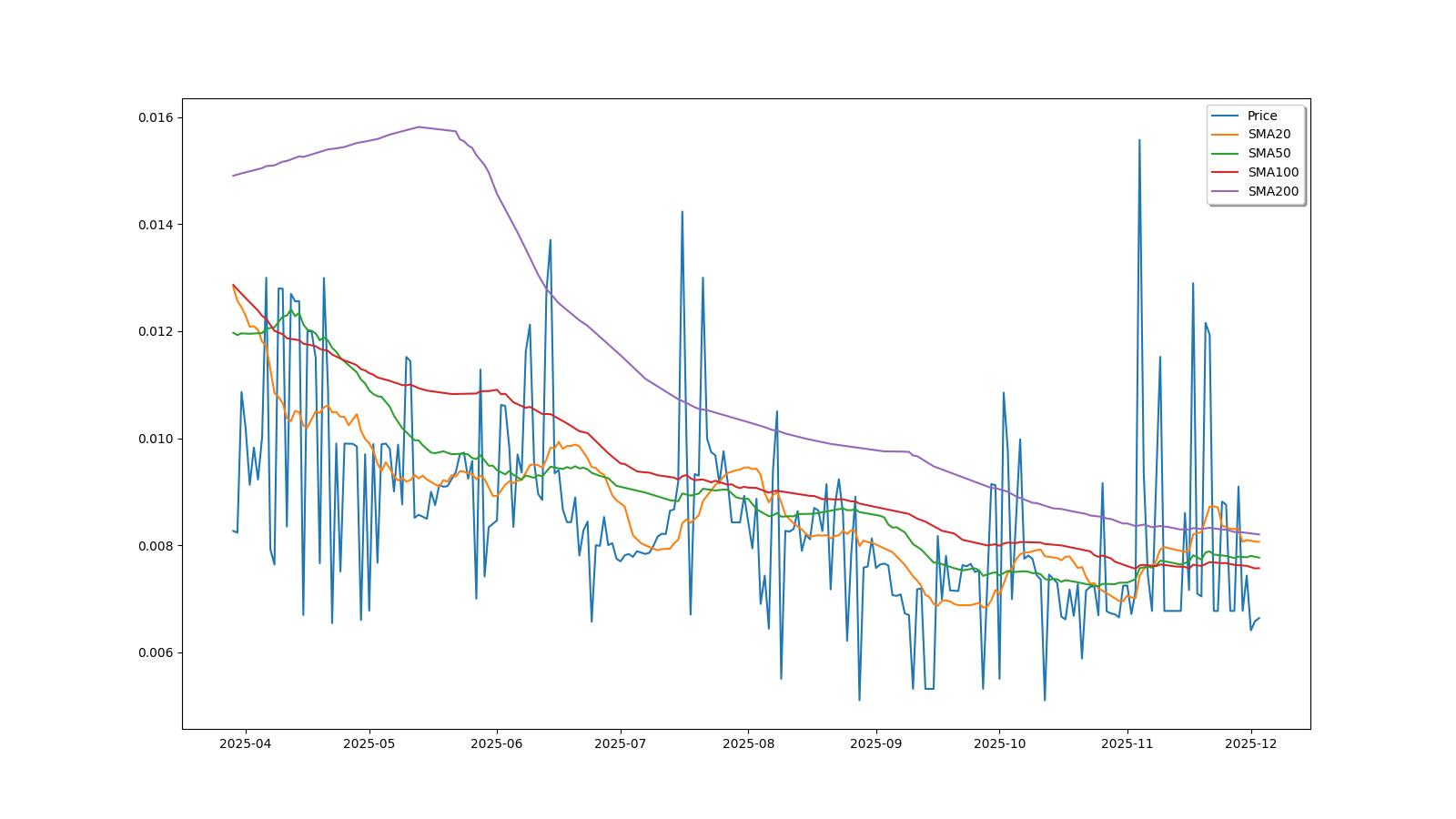 Goldcoin Simple Moving Averages