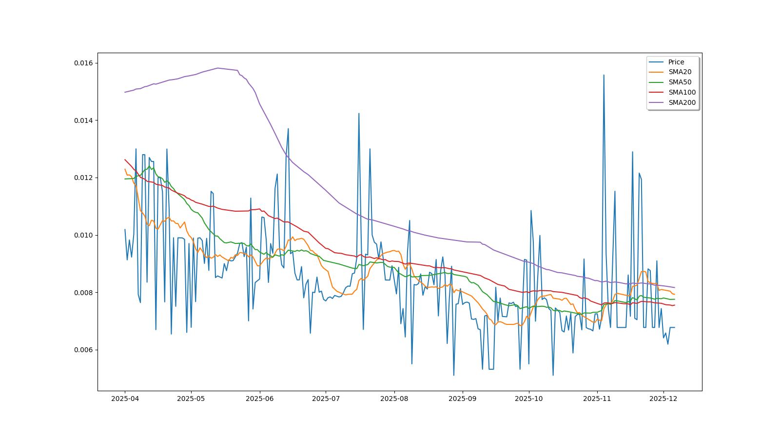 Goldcoin Simple Moving Averages