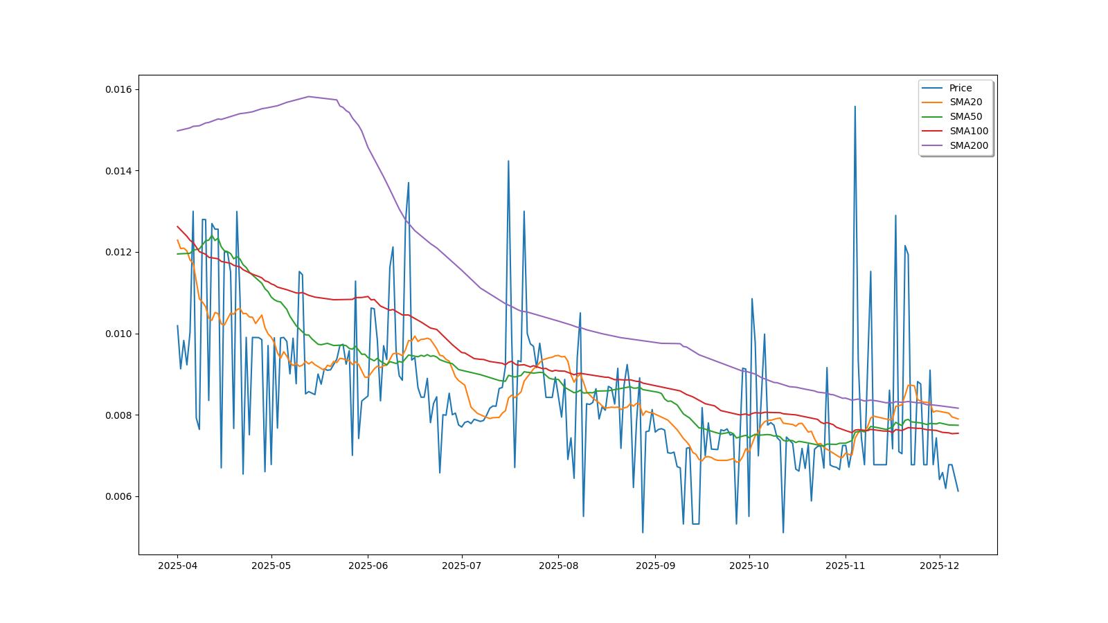 Goldcoin Simple Moving Averages