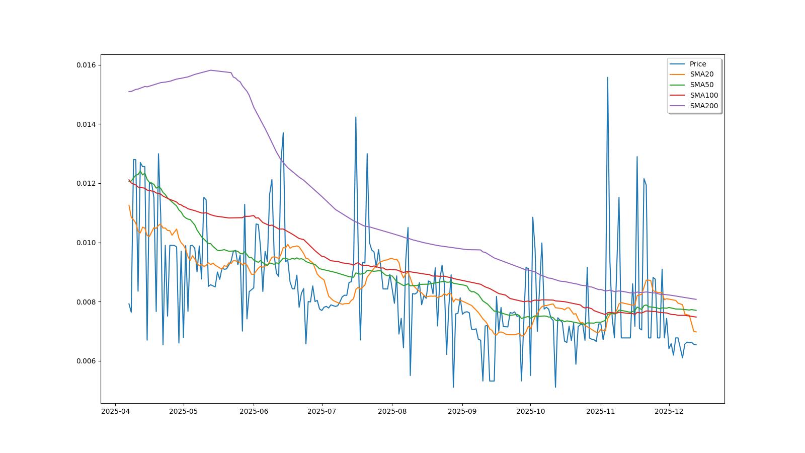Goldcoin Simple Moving Averages
