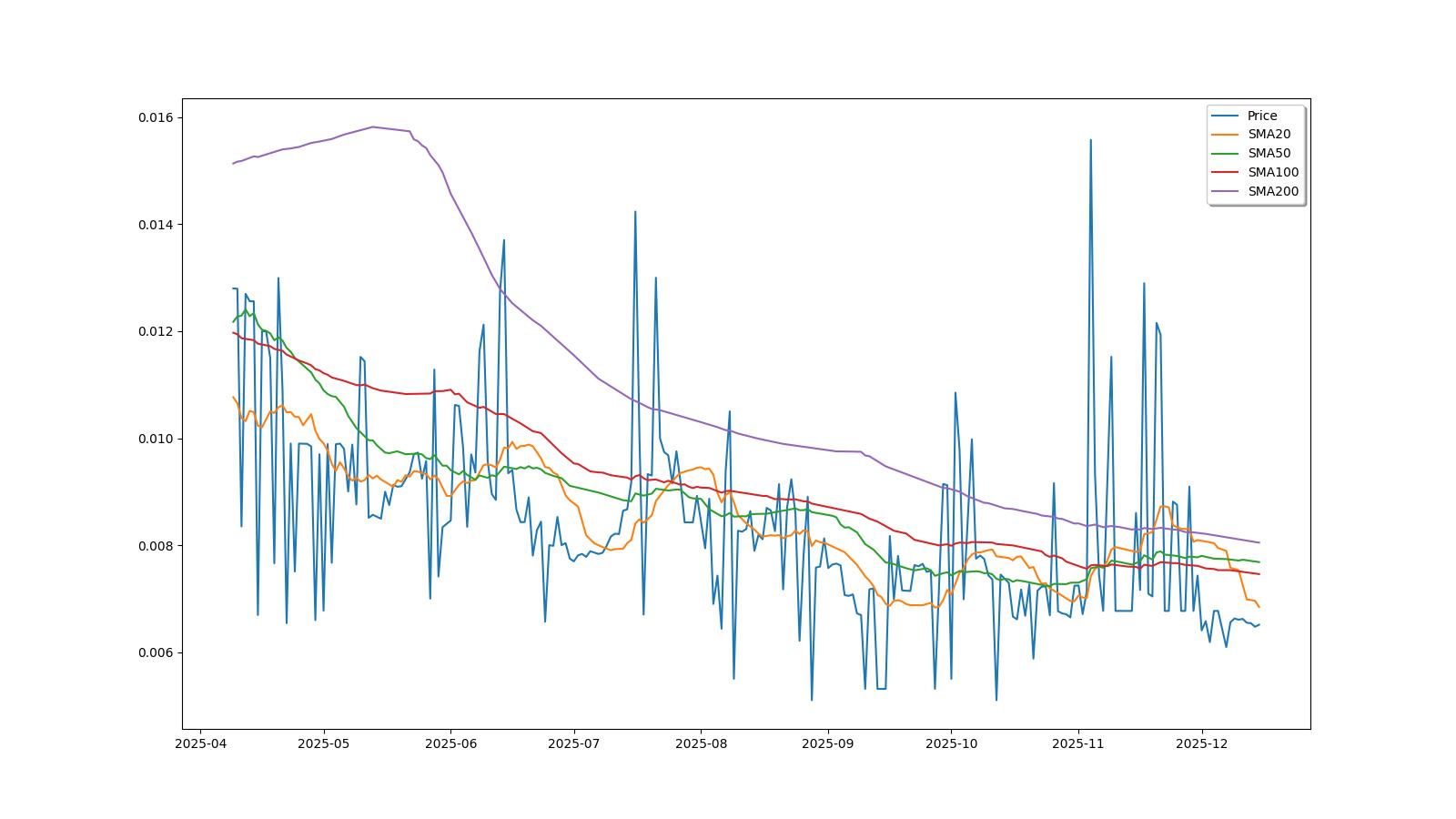 GoldCoin Simple Moving Averages
