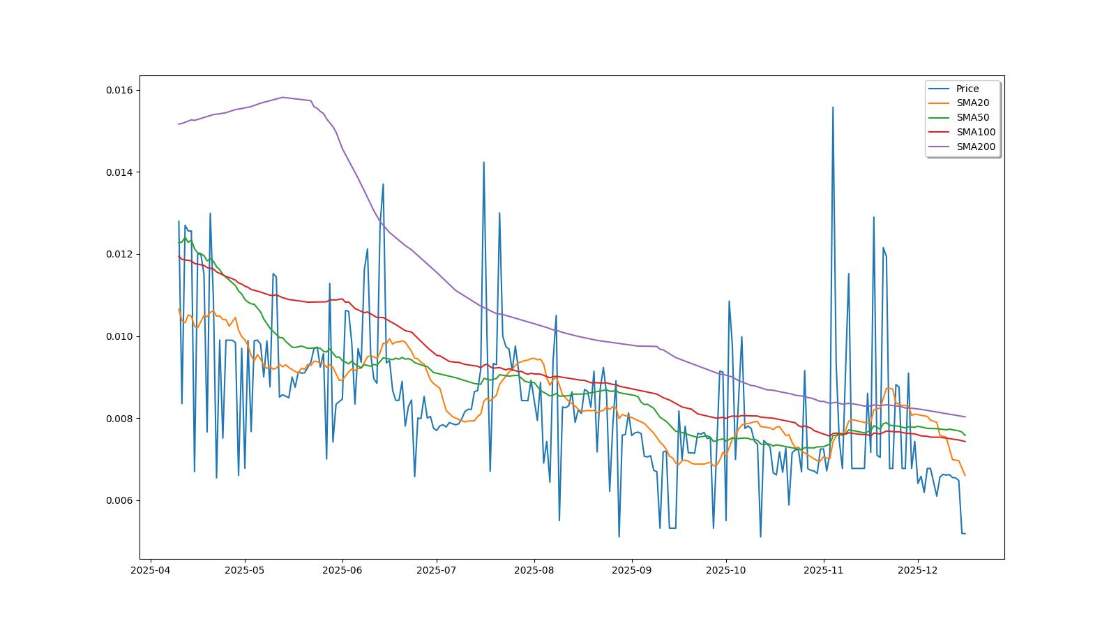 Goldcoin Simple Moving Averages