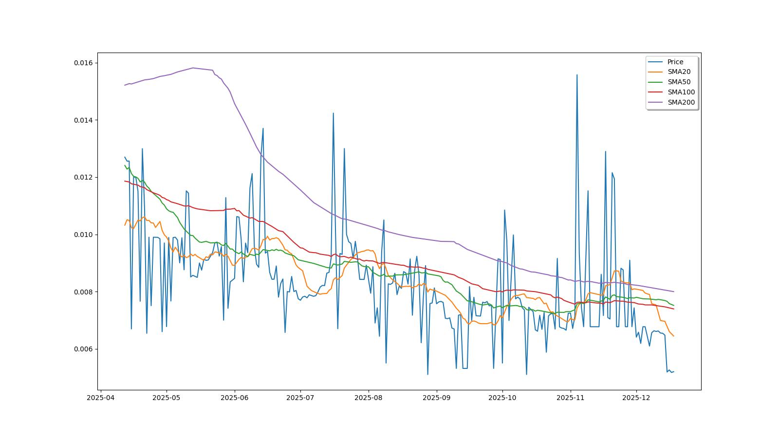 Goldcoin Simple Moving Averages